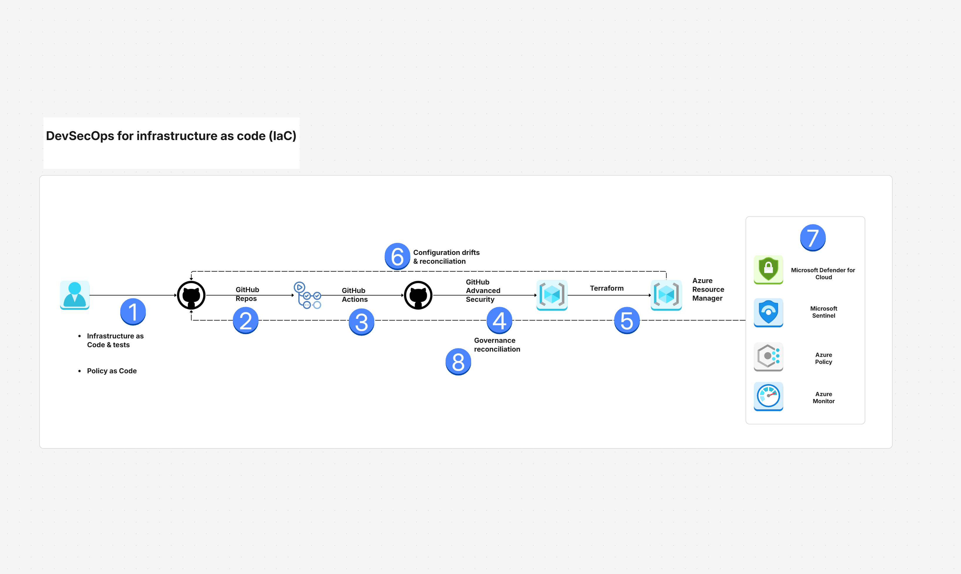 DevSecOps For Infrastructure As Code | Secure IaC Template